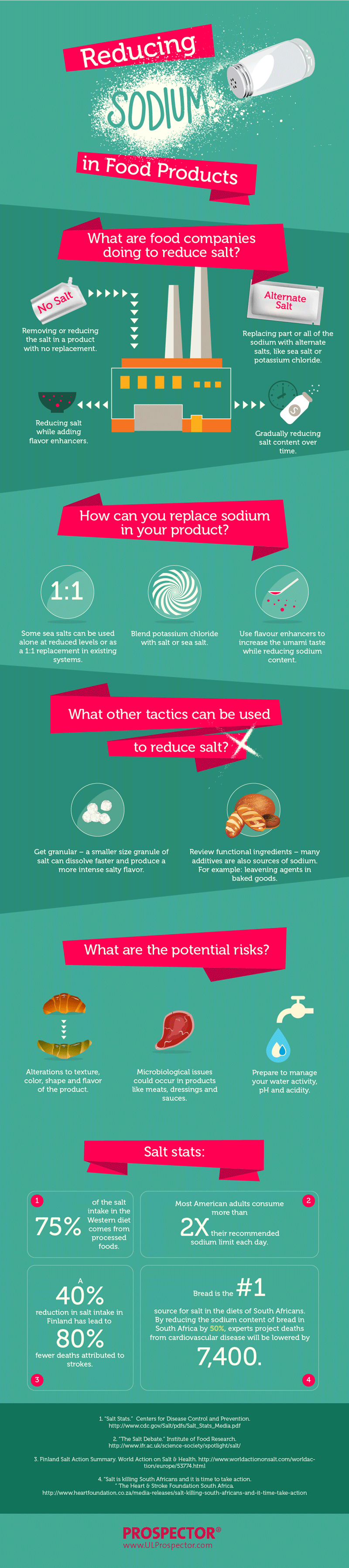 Infographic: Reducing Sodium in Food Products