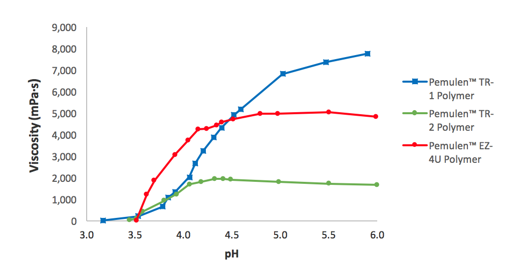 Pemulen™ EZ-4U Polymeric Emulsifier: Features and benefits