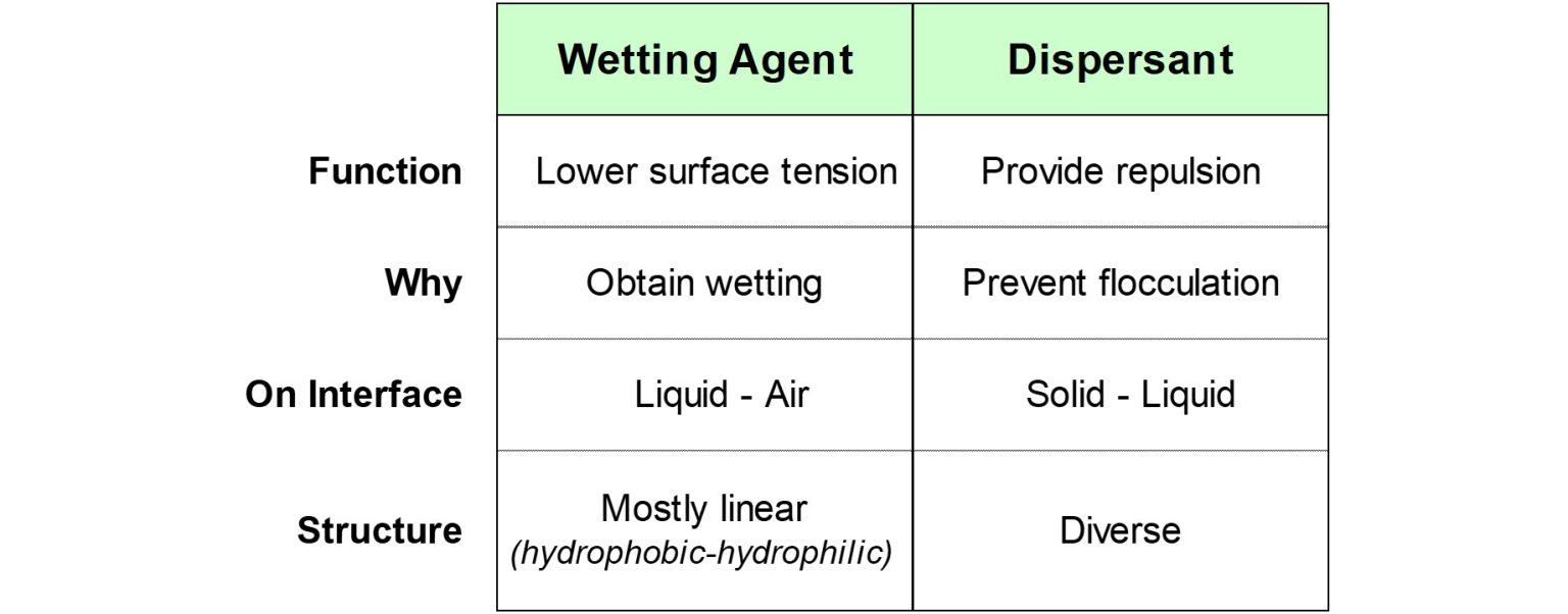 The Differences between Wetting Agents and Dispersants
