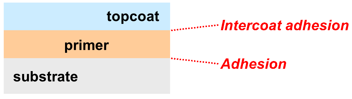 Achieving Superior Adhesion of Coatings - Prospector Knowledge Center